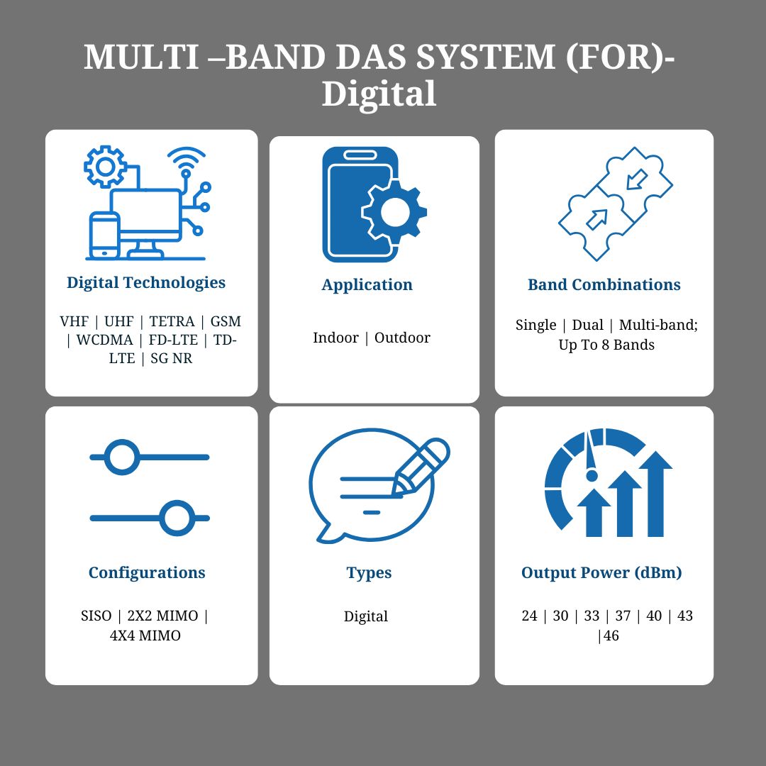 Multi-Band DAS System (Digital) for Smart Networks